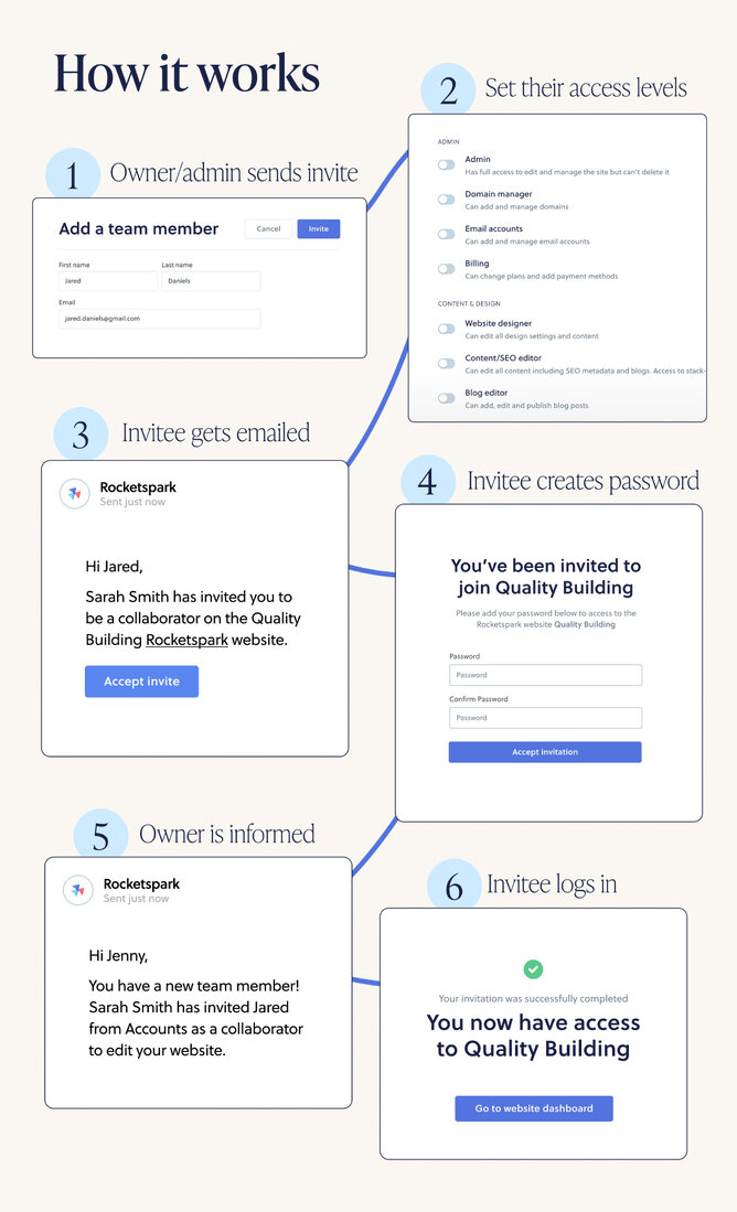 Invite your team to collab on your website—and choose what they can do